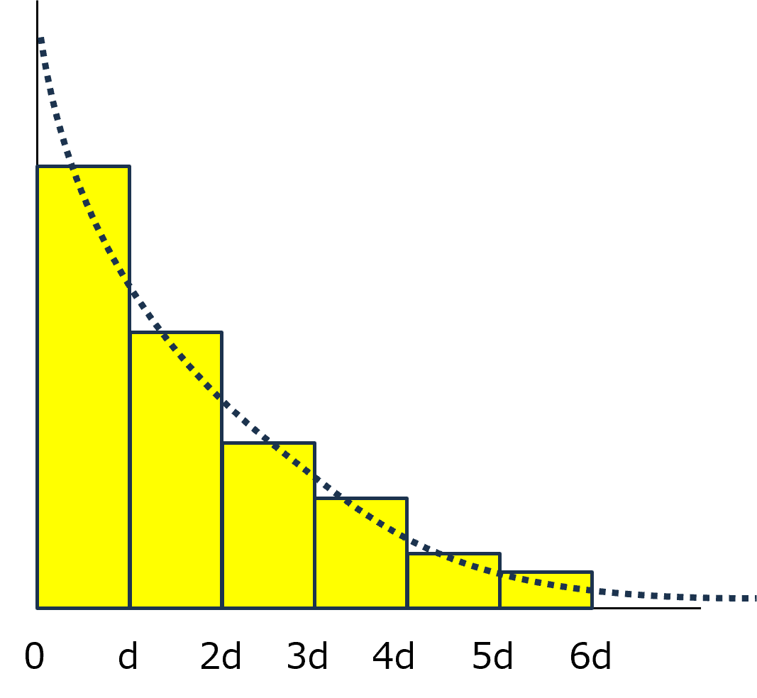 Histogram vs accumulation